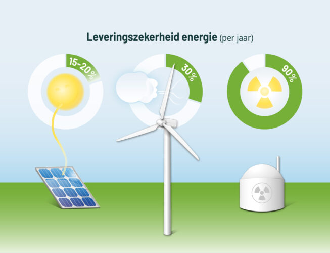 Zon-, wind- of kernenergie. Wat is beter? - EPZ Kerncentrale Borssele